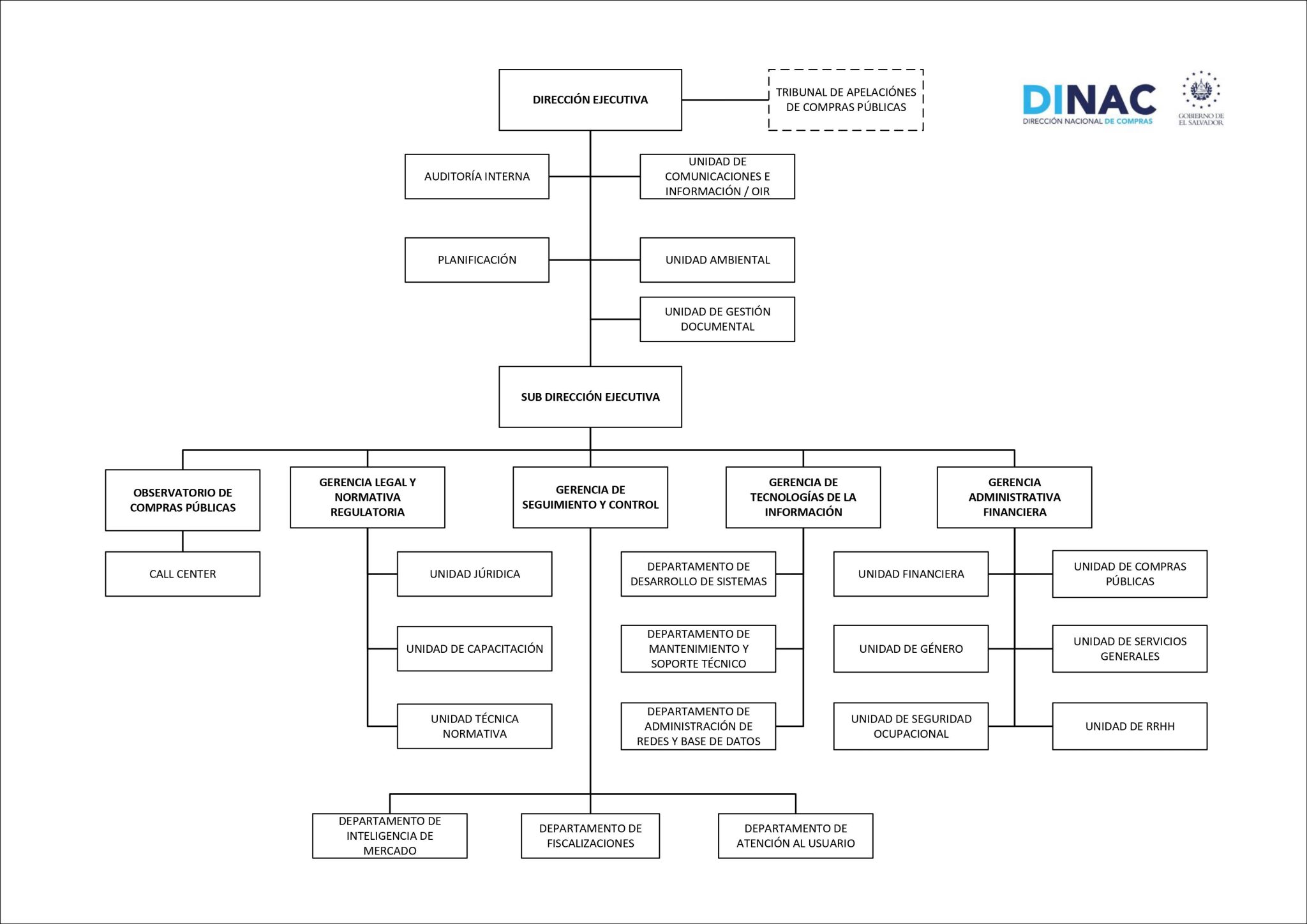 Dirección Nacional de Compras - DINAC